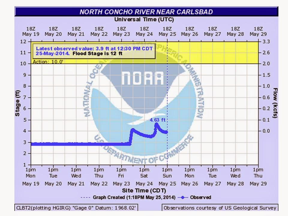 Twin Buttes Reservoir: Area Stream & River Flow