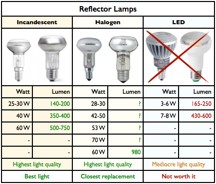 The Lamp Guide: Watt Conversion Tables
