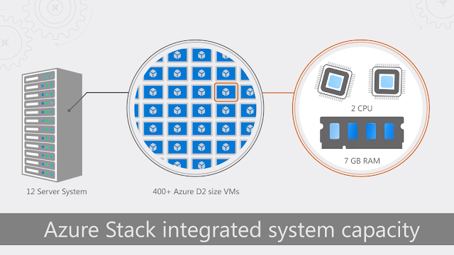 Microsoft Azure Stack 正式 GA ~ 不自量力 の Weithenn