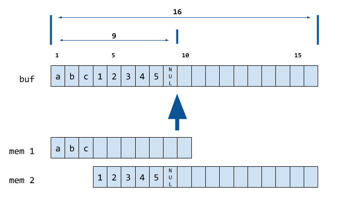 Hello Library World: GStreamer でプログラミング 6 (Buffer と Memory)