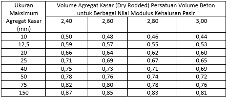 [Praktikum Beton Pekan ke-2] Kelompok 7 - Rancangan Campuran Beton ...