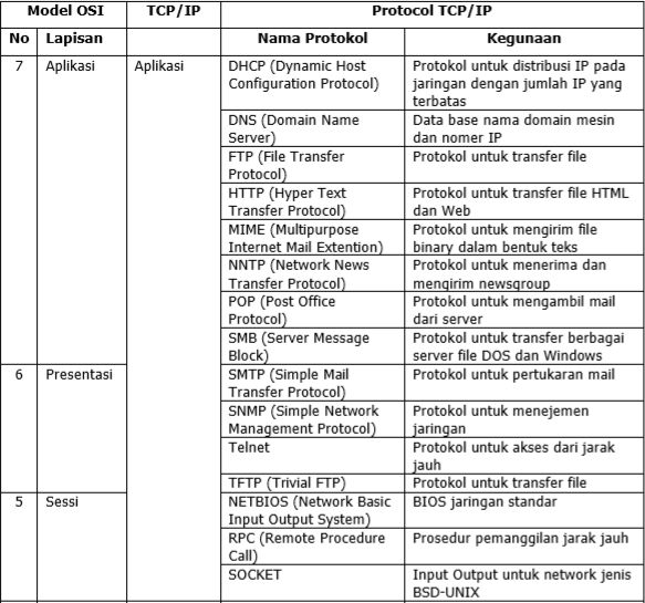 Apa itu Protocol Jaringan ? | Citra Informasi