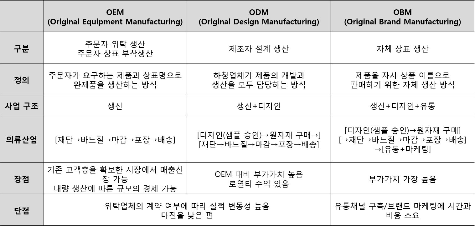 Huey's Blog: [Garment] OEM / ODM / OBM 비교
