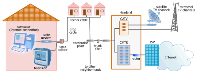Fundamentos de Redes: Token Passing - FDDI - CATV