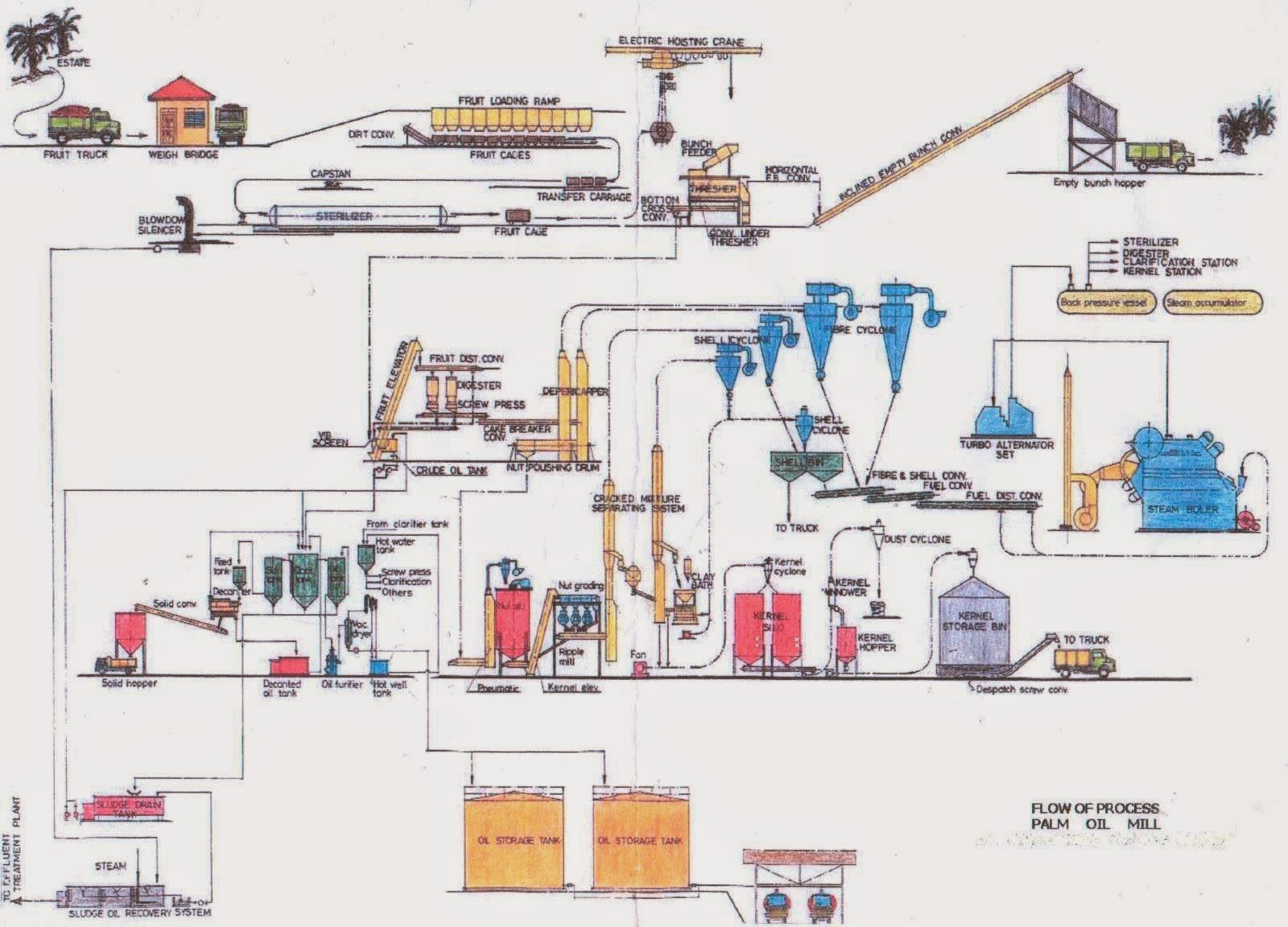 Wahyu Isnanda Nasution SST: Flow Proses Pabrik Kelapa Sawit