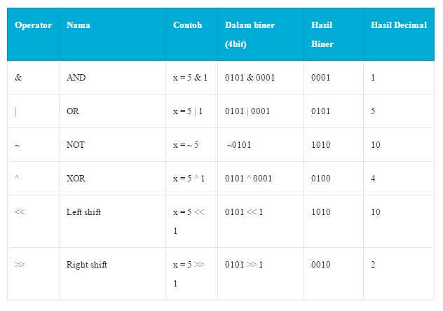 Cara Menggunakan Operator Dalam Bahasa C Dan C++ Cara Menggunakan Operator Dalam Bahasa C Dan C++