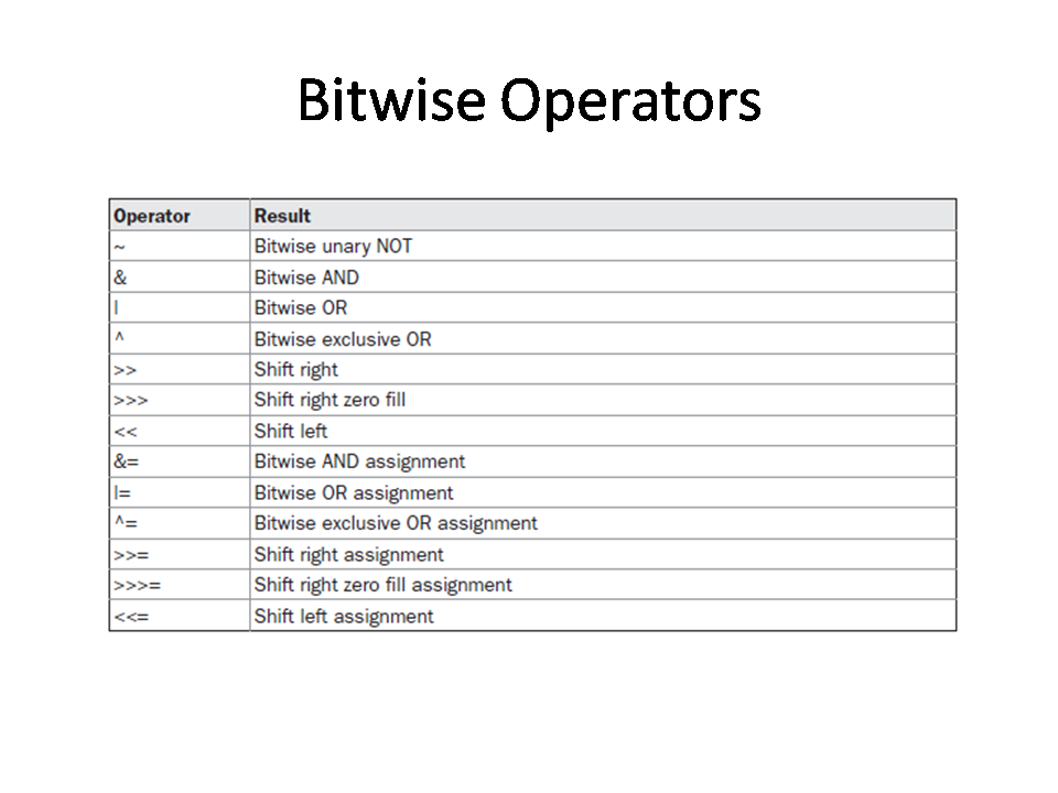 Object Oriented Programming Through Java Operators In Java