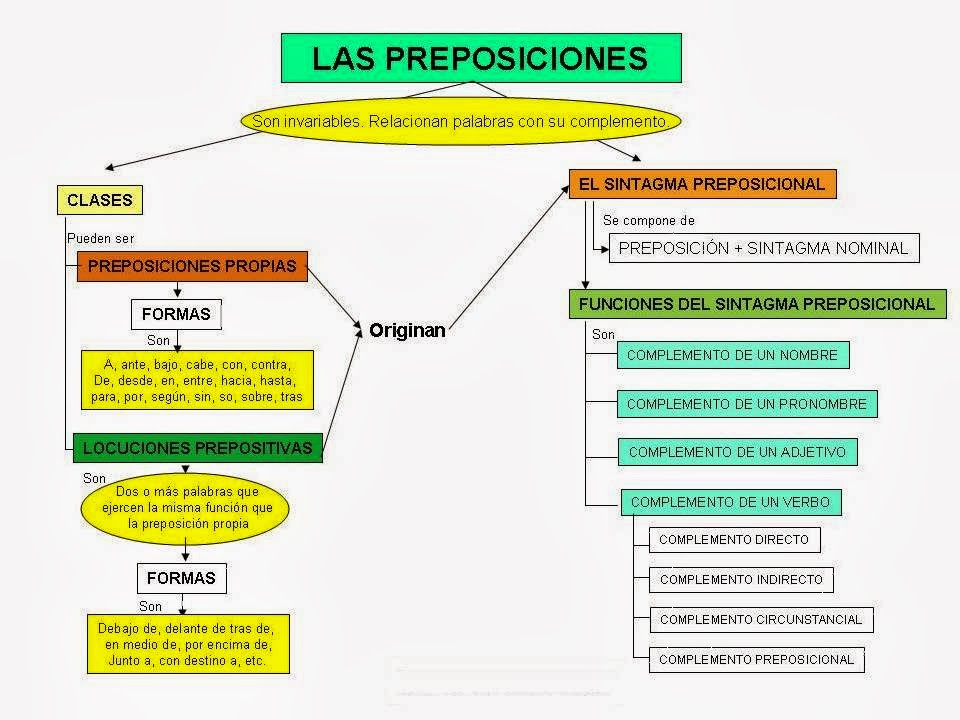 GRAMATICA: LA PREPOSICIÓN
