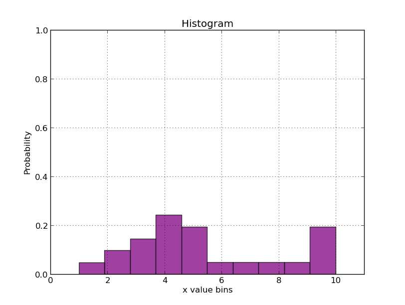 Adventures in Python: Histograms in Python Adventures in Python: Histograms in Python