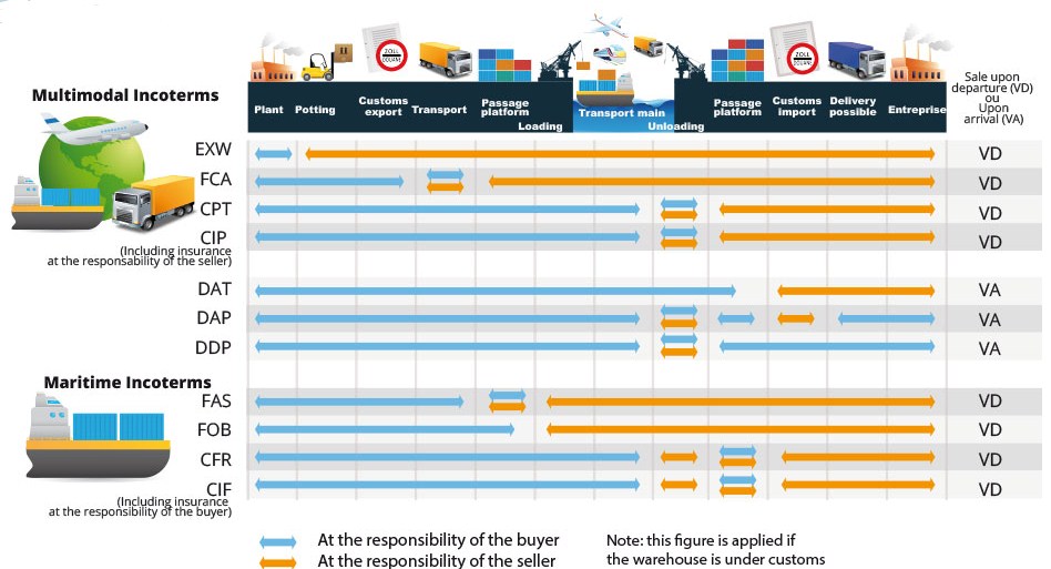 Incoterms