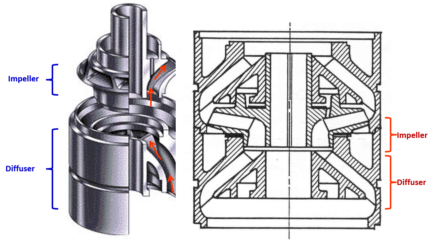 FLUID MECHANICS : THEORETICAL HEAD DEVELOPED BY AN IMPELLER