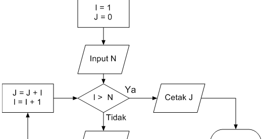 Dasar Pemrograman Komputer: Algoritma dan flowchart Penjumlahan Angka 1 ...