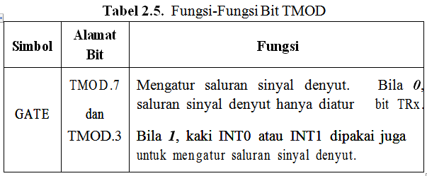 Timer dan Counter Mikrokontroler AT89S51 ~ Tutorial Mikrokontroler