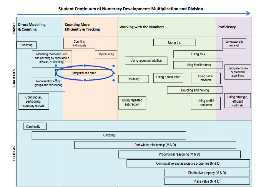 LKDSB Elementary Program Department: Math Strategy: Trial & Error ...