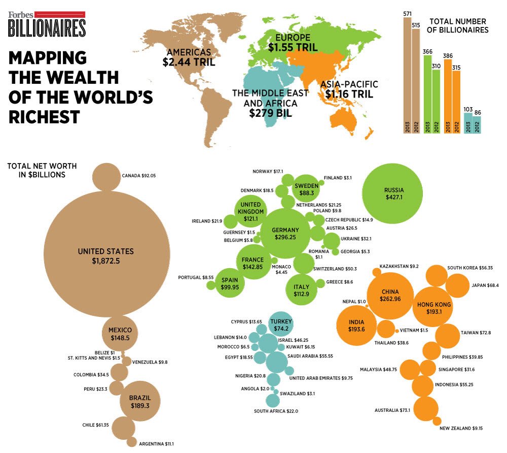 Graphs and Stuff: Mapping the Wealth of the World's Richest People