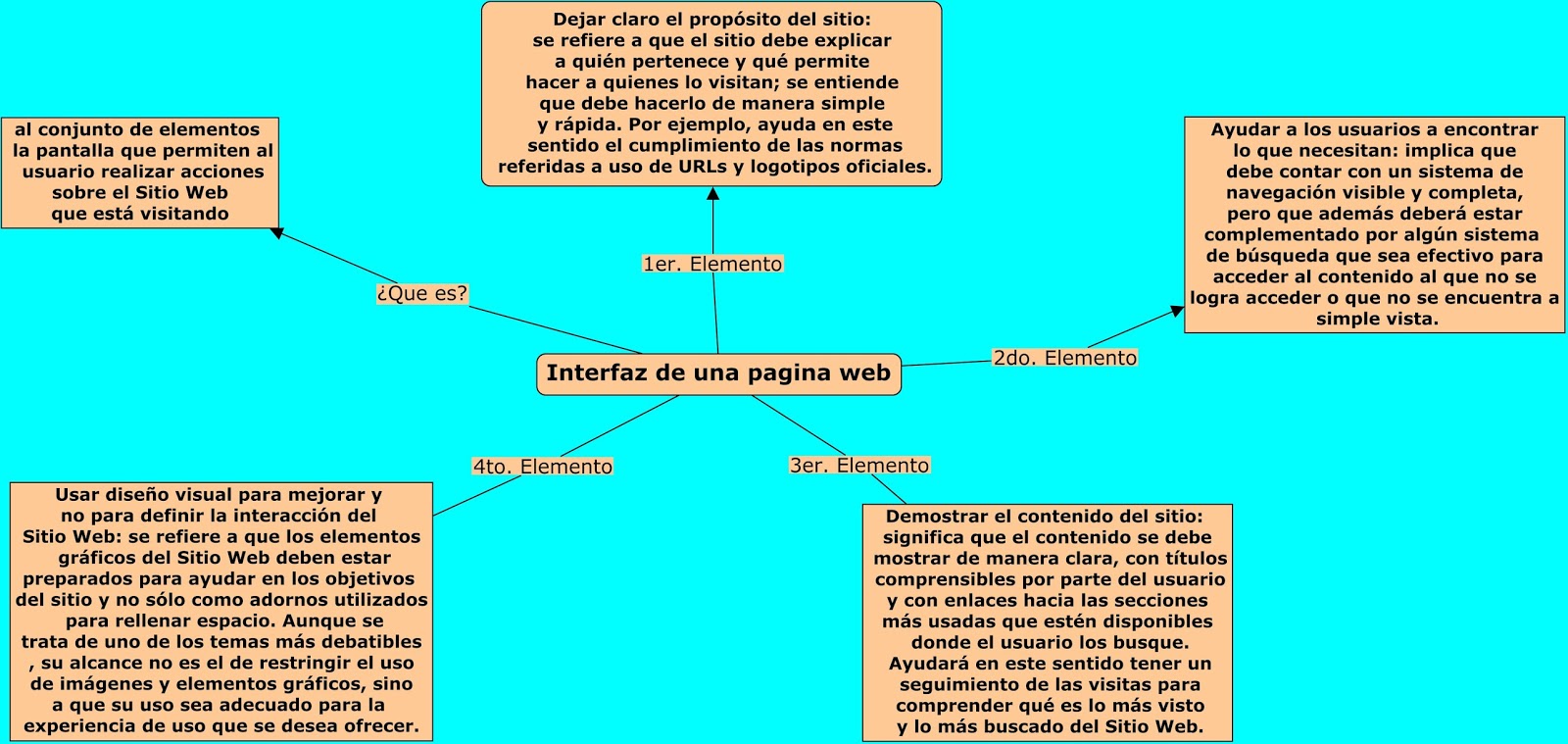 Mapa Conceptual de una interfaz web
