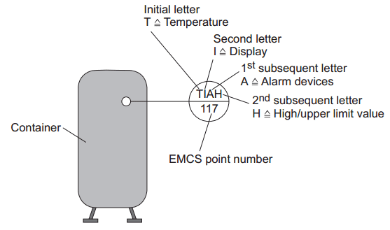 Electro-Magnetic World: PI Flow diagram