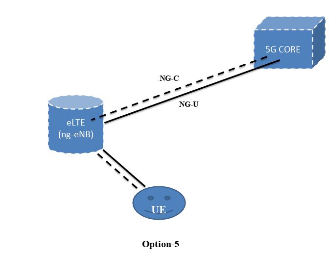 5G Deployment Option-5