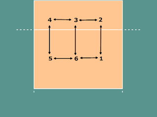 Open Source Volleyball: Volleyball Basics - Overlap in Rotations