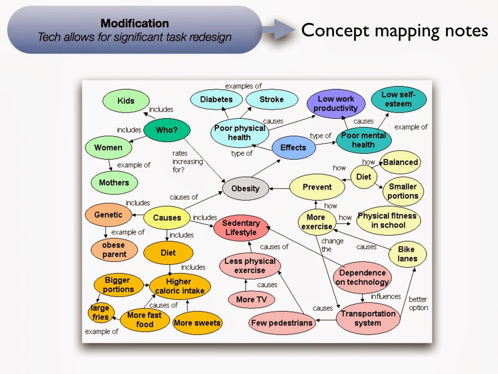 Kathy Schrock's Kaffeeklatsch: SAMR Model Musings
