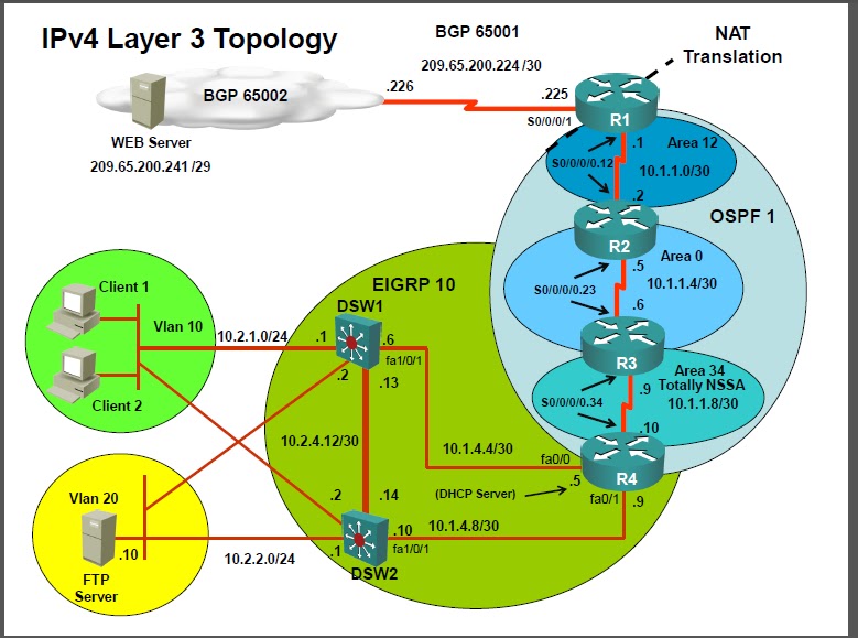 in search of the cert: ipv4 layer 3 topo...