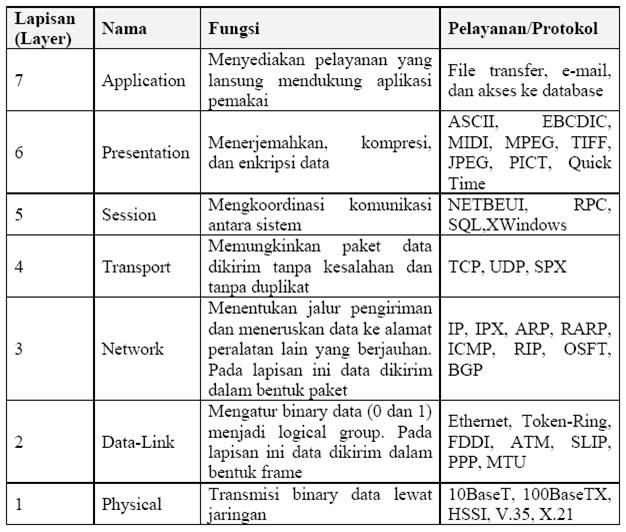 Protokol Dalam Jaringan Komputer