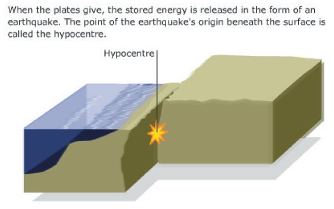 VUDEEVUDEE'S GEOGRAPHY BLOG: HOW EARTHQUAKES HAPPEN