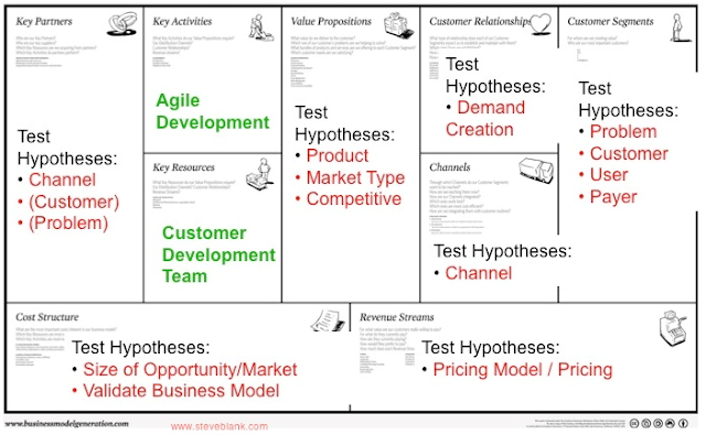Business Model Innovation and Canvas - = IT Entrepreneurship