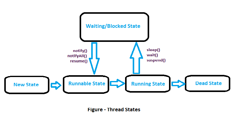 JAVA Programming Concepts: Thread - Basics, Life Cycle & States