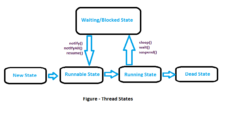 JAVA Programming Concepts: Thread - Basics, Life Cycle & States