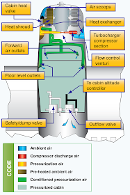 Pressurized Aircraft