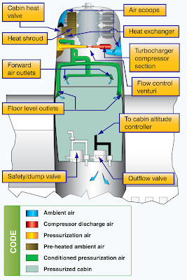 Pressurized Aircraft