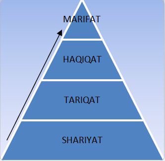 Sanandh by Mahamati Prannath: Four Levels of Islam