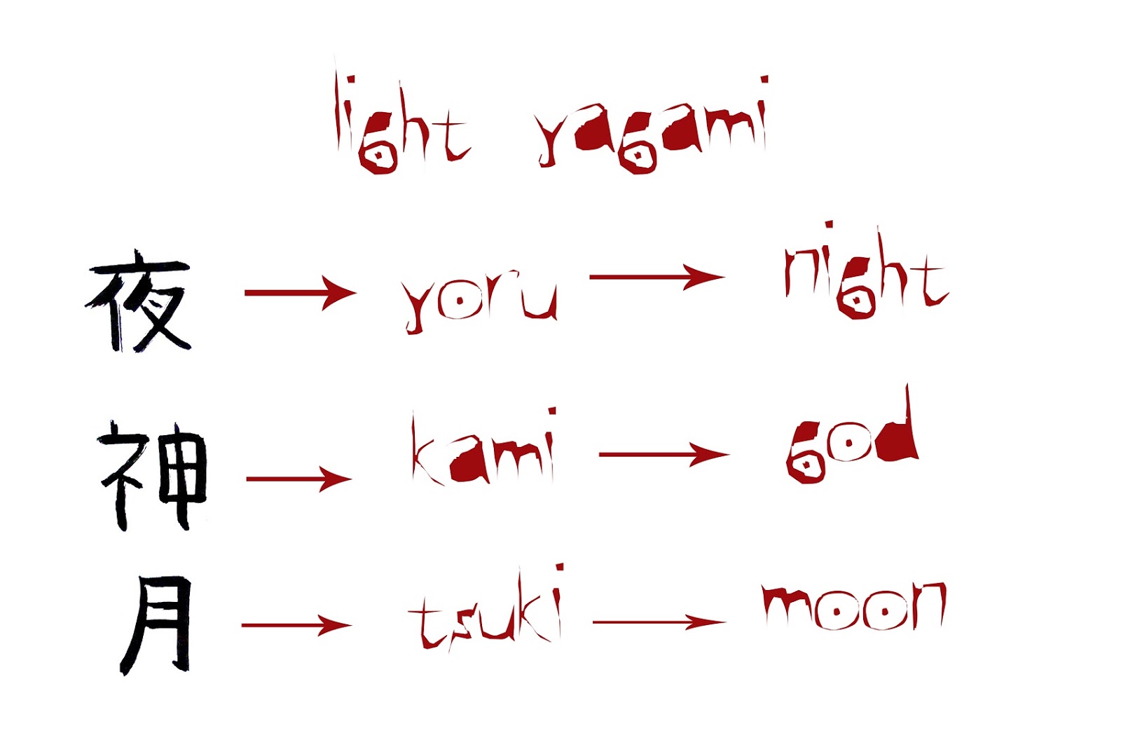Makna dari kanji Light Yagami - MAYAGAMI