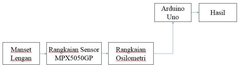 Belajar Sinyal Tubuh: Oscillometric Method For Blood Pressure Measurement