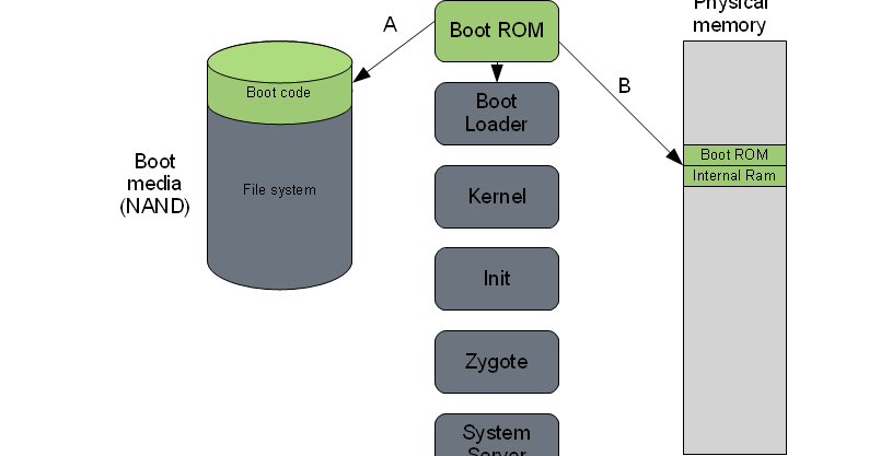 Android The Android Boot Process From Power On
