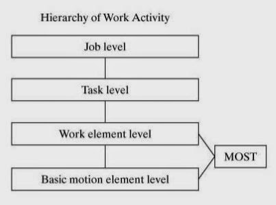 MOST (Maynard Operation Sequence Technique)