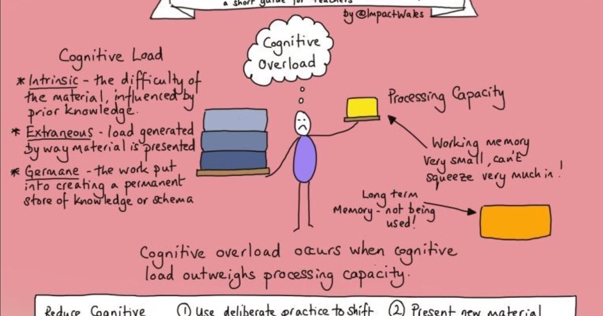 IQ's Corner: Nice visual graphic of cognitive load theory