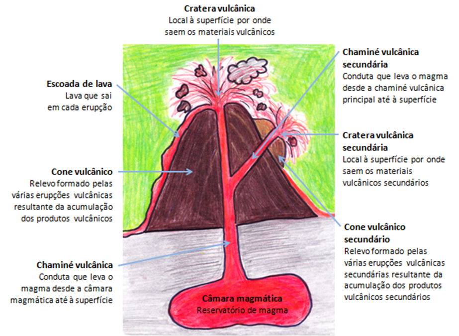 Qual é o teu limite?: Partes constituintes de um vulcão