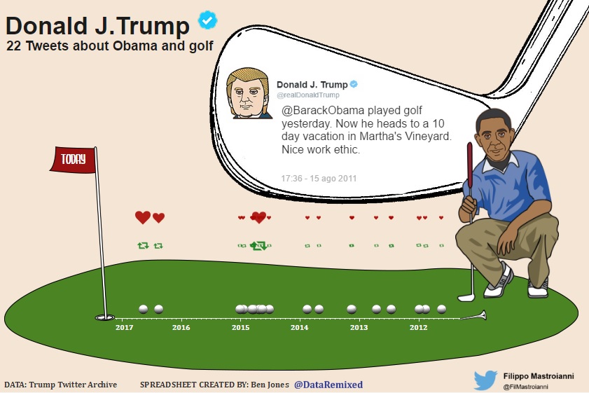 Trump Tweets about Obama and golf - Vizzing Data