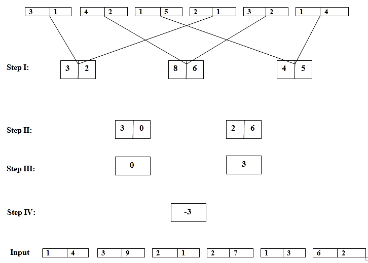 Practice Reasoning Questions For SBI Clerk 2017 & IBPS 2017 Exams (Machine input and output (New ...