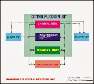 CENTRAL PROCESSING UNIT