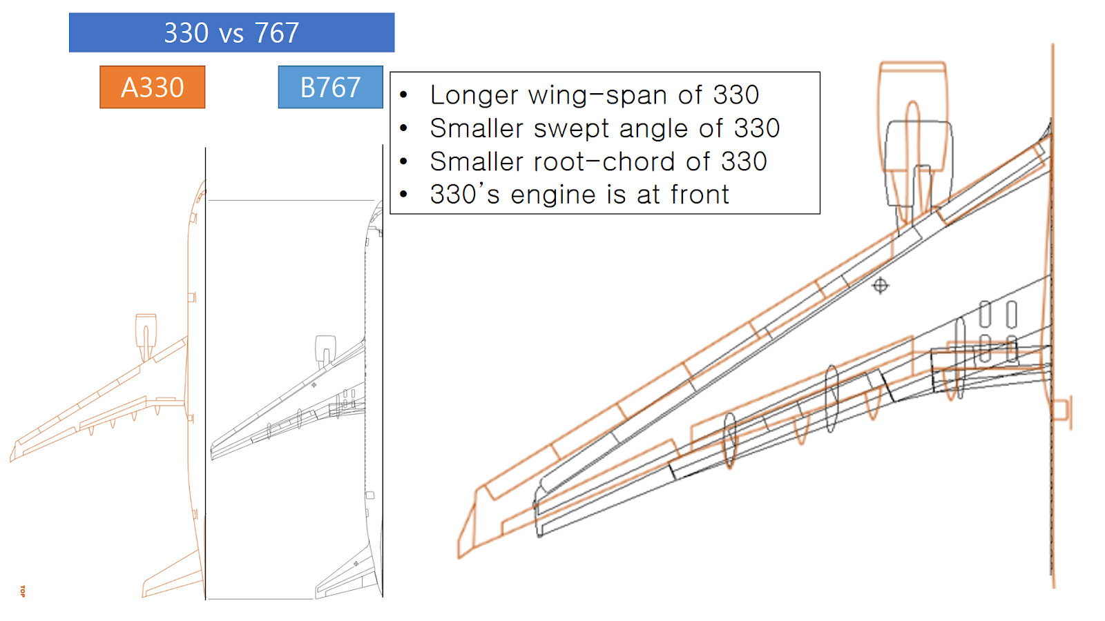 JaeSan's Aeronautics: Comparison of Airliner's Wing plan-form