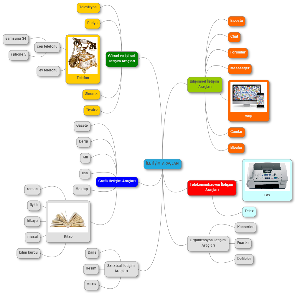 iletişim araçları performans görevi