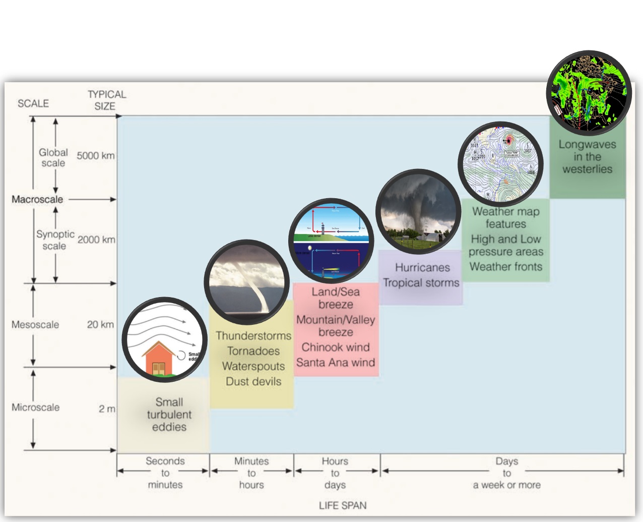 Sekilas tentang Meteorologi, Ilmu tentang Cuaca