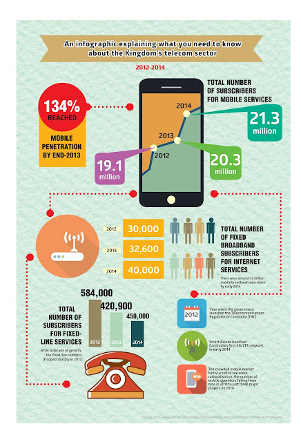 Junket bliss & memories: About Cambodia: Telecom infographic