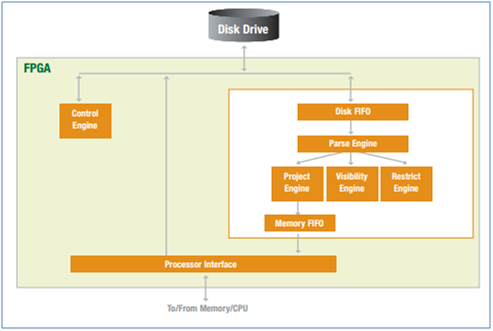 Netezza Data Warehouse: FPGA-Accelerated Streaming Technology (FAST) Framework in Netezza