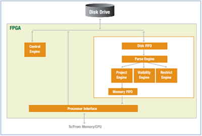 Netezza Data Warehouse: FPGA-Accelerated Streaming Technology (FAST) Framework in Netezza