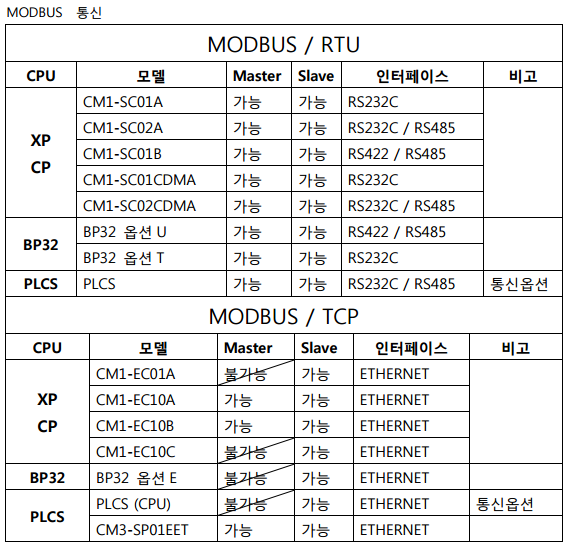 싸이몬 CIMON PLC FAQ - Modbus RTU/TCP를 사용 시 Master/Slave가 지원 되는 모듈