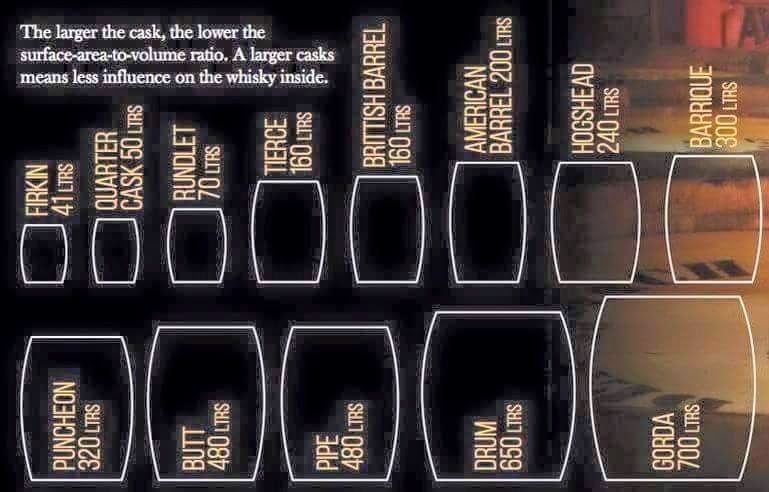 Malt Research Institute: Cask Sizes 101